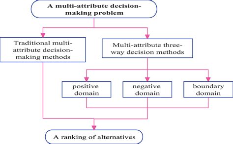 multi attribute three way decision making based on interval valued intuitionistic fuzzy sets