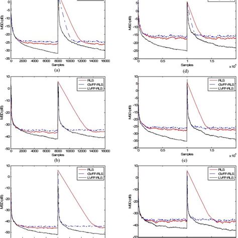msd curves of different rls algorithms with the white a c and colored download scientific