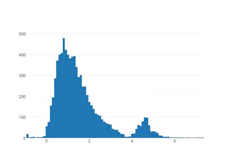 histogram made by python demo account plotly