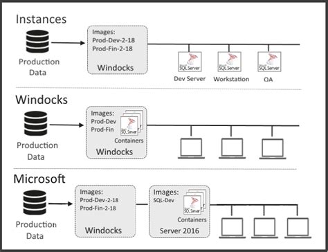 using docker sql server containers and instances for modern data delivery laptrinhx
