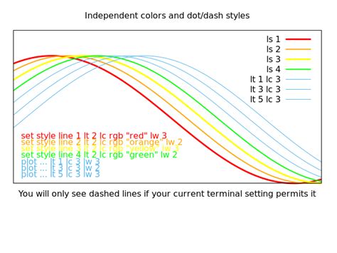 how to produce dashed lines in gnuplot 5 using tikz t