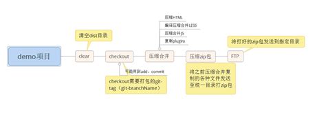 gulp自动化打包（上） gulp less csdn博客
