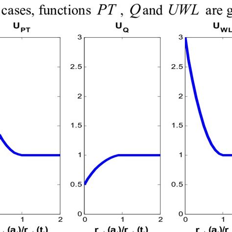 monotonic function examples for pt q and uwl download scientific diagram