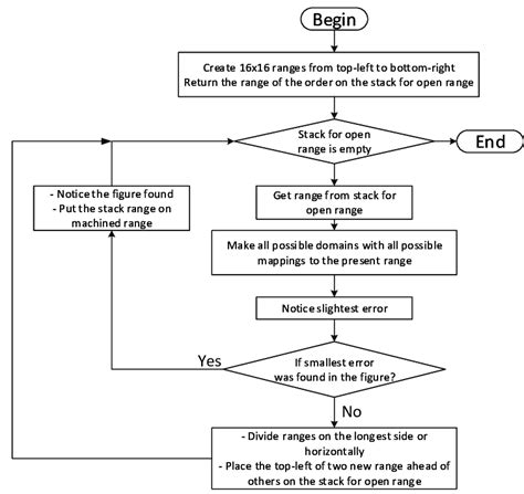 algorithm for fractal image encoding bullet storage of the size range download scientific diagram