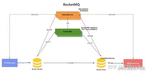 消息队列黄金三剑客：rabbitmq、rocketmq和kafka全面对决，谁是最佳选择？ 掘金