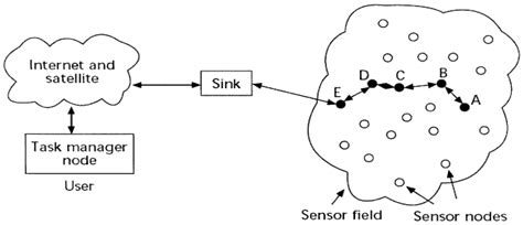 engineering proceedings free full text a novel dv hop and apit localization algorithm with