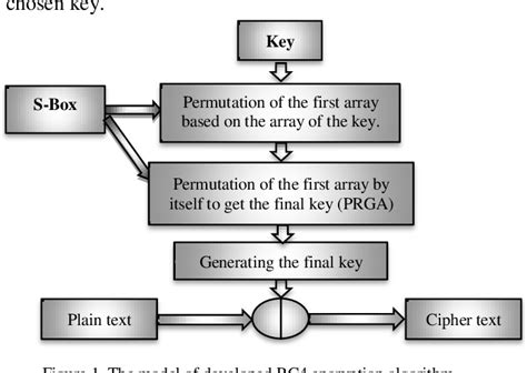 figure 1 from developing rc4 algorithm using s box of advanced encryption standard cipher