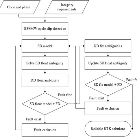 single‐differencing float model‐based fault detection test statistics download scientific
