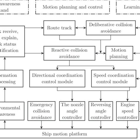 pdf deliberative collision avoidance for unmanned surface vehicle based on the directional weight