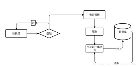 基于javaweb的超市管理系统设计与实现 含论文和源码 javaweb购物商城项目源码 csdn博客