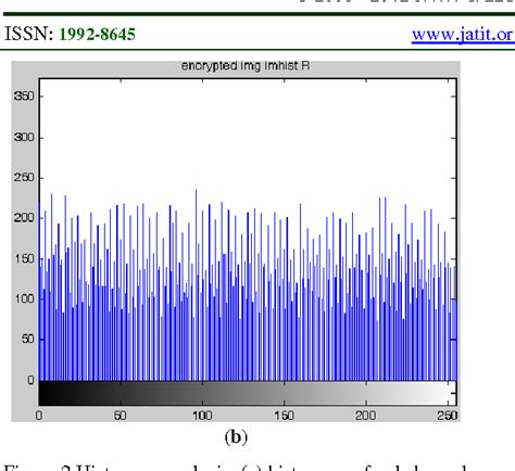 figure 2 from new algorithm for color image encryption using chaotic map and spatial bit level