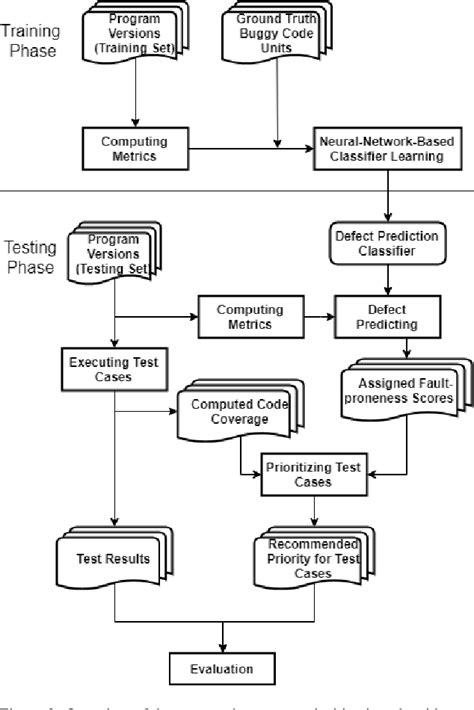 figure 1 from incorporating fault proneness estimations into coverage based test case