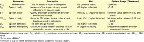 speech intelligibility indices download table