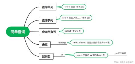 mysql常用查询语句思维导图 查询条件思维导图怎么做 csdn博客