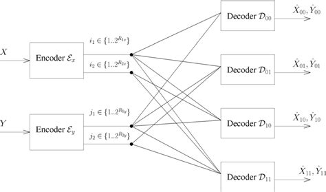 scalable distributed source coding download scientific diagram