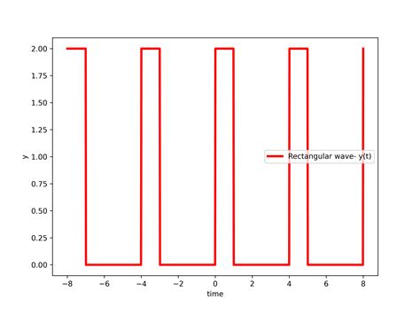 compute fourier series in python by using symbolic library and generate plots of approximation
