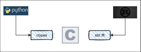 从python调用rust 使用rust加速你的python代码