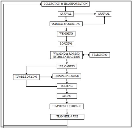Flow Process Of Industrial Laundering OPL Hmhub