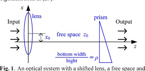 figure 1 from commuting operator of offset linear canonical transform and its applications