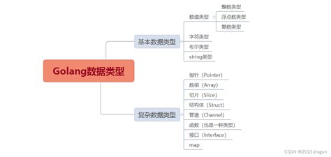 golang数据类型 golang 类型大小 csdn博客