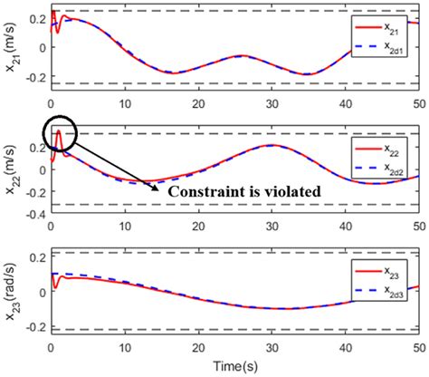 dynamic surface control based adaptive neural tracking for full state constrained