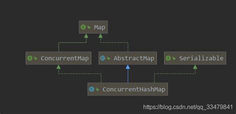 hashmap、hashtable、concurrenthashmap的区别 hashmap hashtable concurrenthashmap的区别 csdn博客