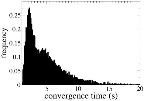 histogram of the convergence times of the algorithm convergence times download scientific