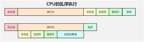 马士兵 jvm从入门到精通 1 cpu的指令重排序 《java 学习笔记》 极客文档