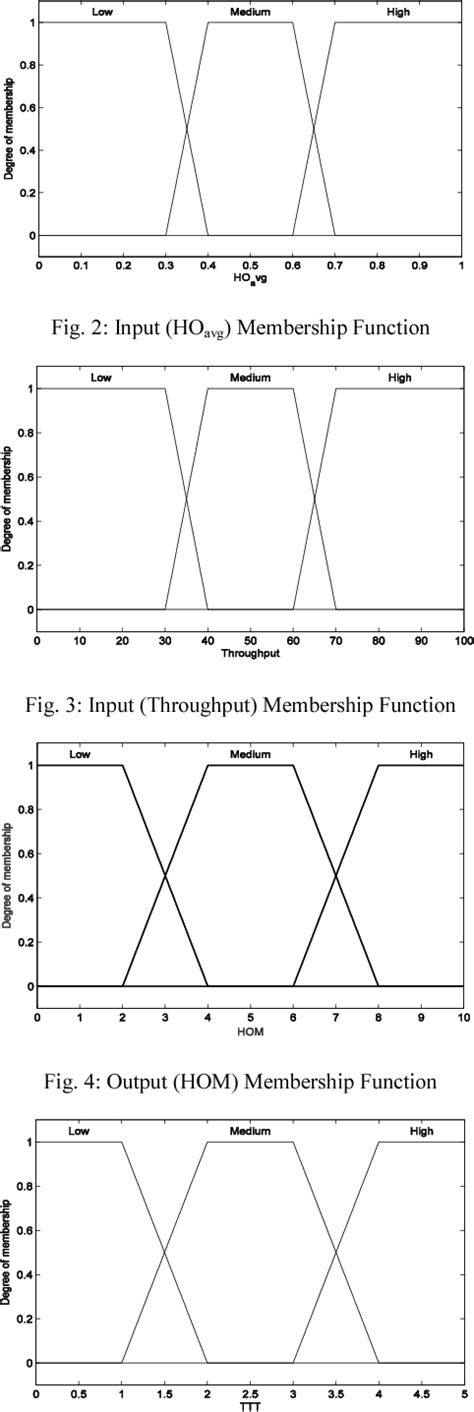 figure 1 from a new fuzzy logic technique for handover parameters optimization in lte semantic