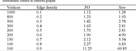 table 1 from a new exact algorithm for the maximum weight clique problem based on a heuristic