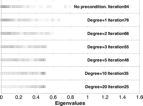 estimation of the largest eigenvalue in chebyshev preconditioner for parallel conjugate gradient