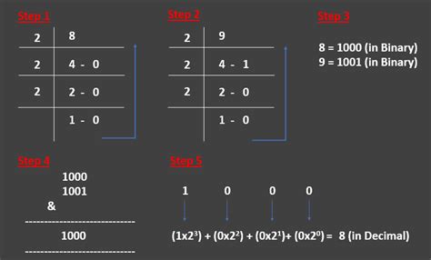 Java Bitwise Operators Delft Stack