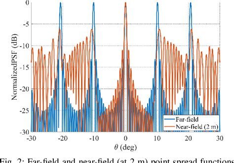 figure 2 from a near field 3 d imaging radar using a sparse spotlight mimo array for weapons