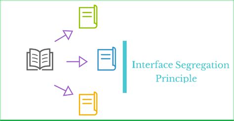 Solid Principles Interface Segregation Principle Isp Real Time