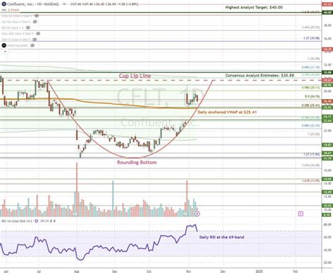 Cflt Stock Gaining Momentum With Ai Driven Data Streaming Demand