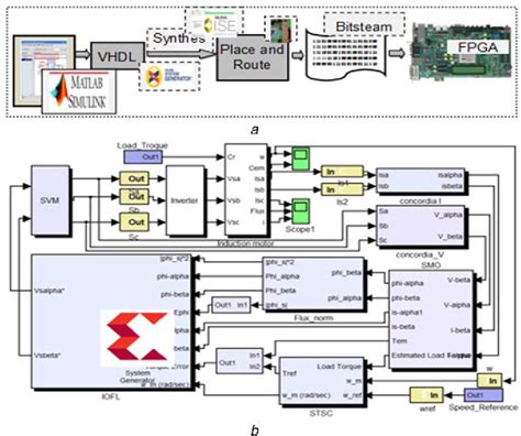 figure 2 from fpga‐based real‐time implementation of a direct torque control with second‐order