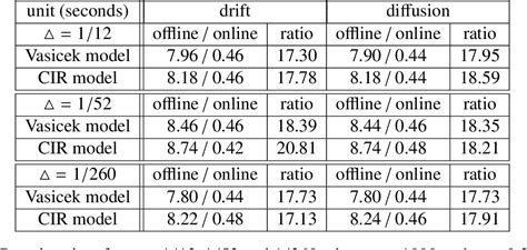 figure 2 1 from online nonparametric estimation of stochastic differential equations semantic