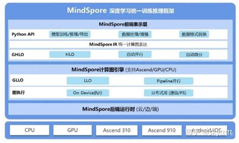 【mindspore易点通】分布式并行经验总结 知乎