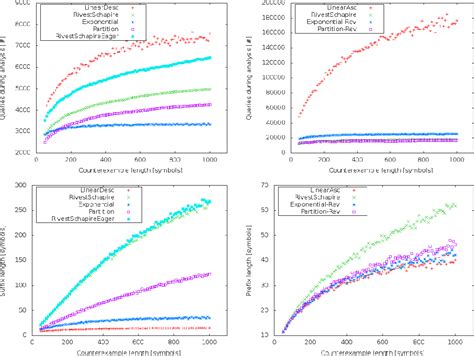 figure 2 from an abstract framework for counterexample analysis in active automata learning