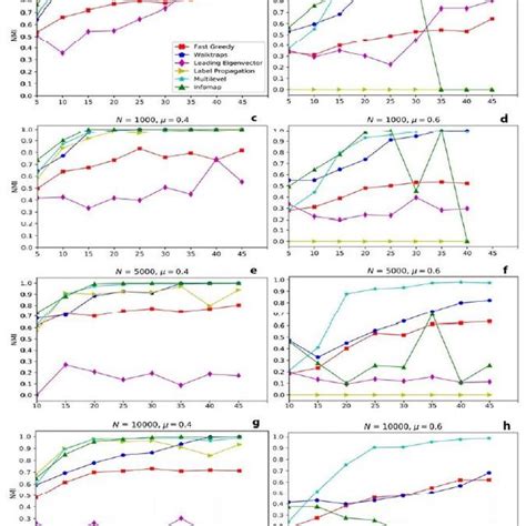 shows the effect of accuracy over average degree each plot represents download scientific