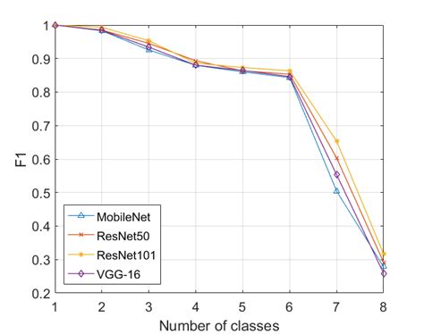 incremental classification performance in terms of the f1 score on sixray download scientific