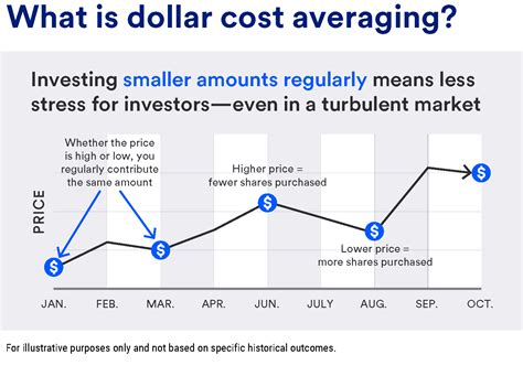 What Is Dollar Cost Averaging U S Bank