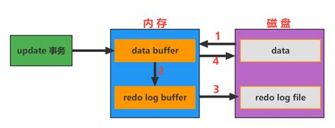 【mysql】 事务：事务基础知识、mysql事务实现原理、事务日志 redolog and undolog 详解 mysql redo和undo的实验 csdn博客