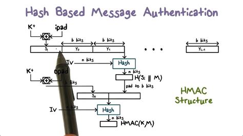 hash based message authentication youtube
