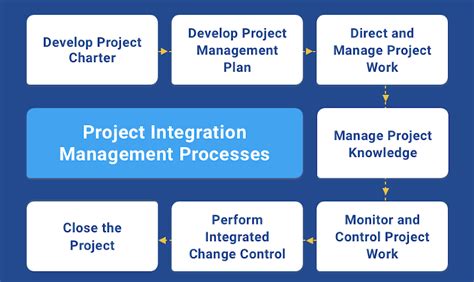 Steps Of Project Integration Management SaaSworthy Blog