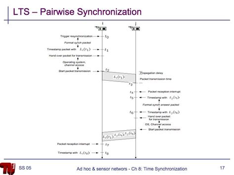 time synchronization