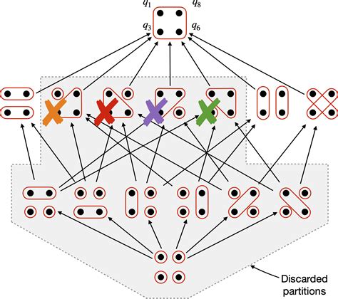 experimentally accessible non separability criteria for multipartite entanglement structure