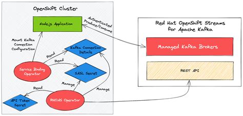connect node js to openshift streams for apache kafka red hat developer
