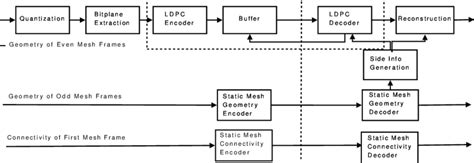 the distributed 3d dynamic mesh coding encoder decoder structure download scientific diagram