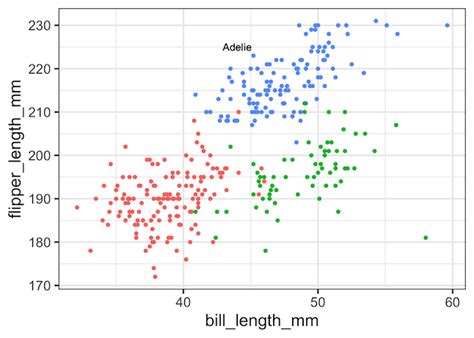 adding and troubleshooting text annotations on a plot with ggplot2 data viz with python and r